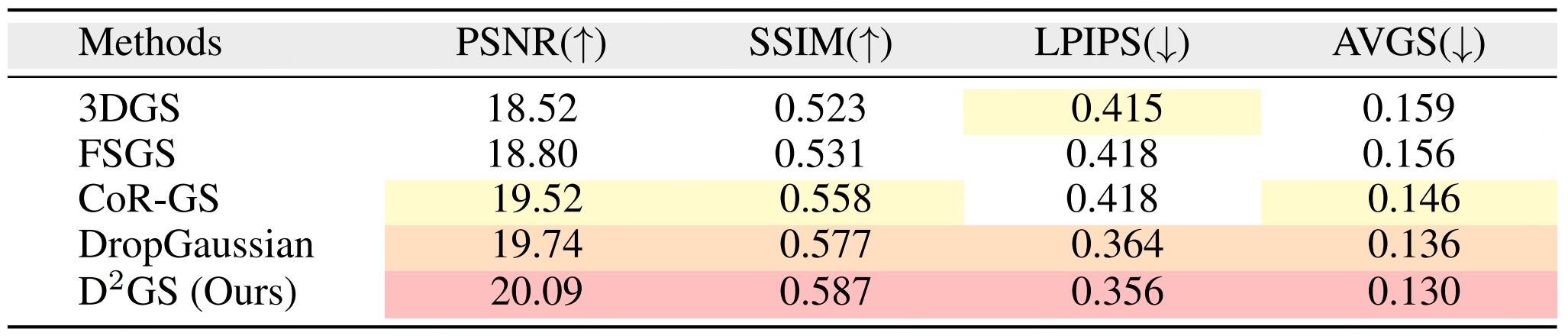 DDGS: Depth-and-Density Guided Gaussian Splatting for Stable and Accurate Sparse-View Reconstruction